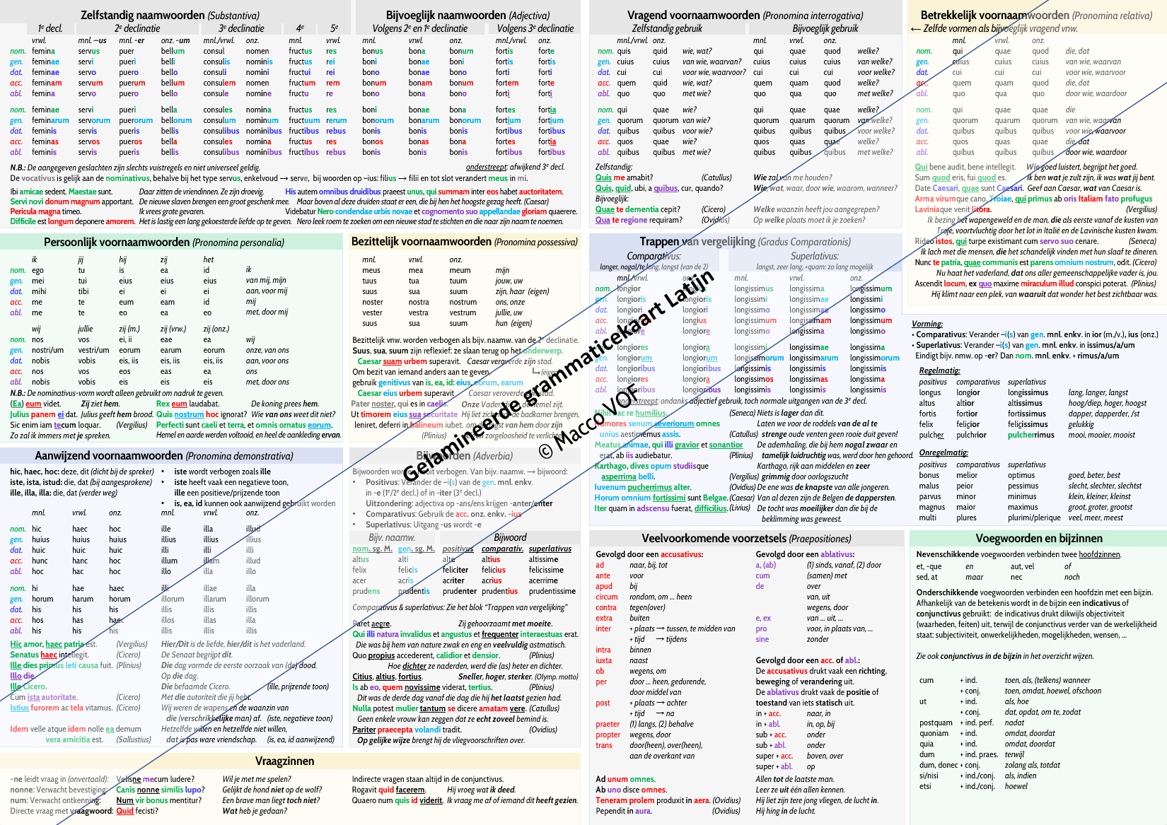 Macco Lingui - Grammaticakaart Latijn - Macco VOF